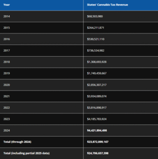 U.S. States Have Collected Nearly $25 Billion in Marijuana Tax Revenue ...